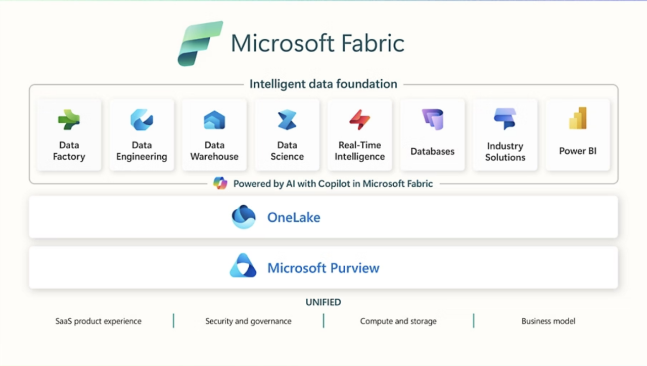 Microsoft Fabric Consulting and Development